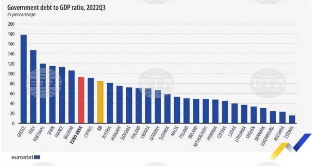 БТА В ЕС държавният дълг на България расте най много като дял от БВП в края на третото спрямо