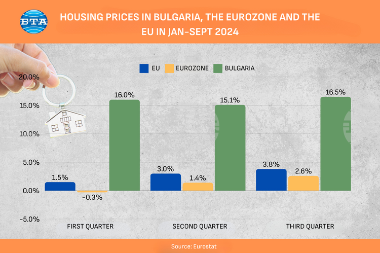 BTA :: Bulgaria Sees Highest House Prices Increase in EU in Q3 2024