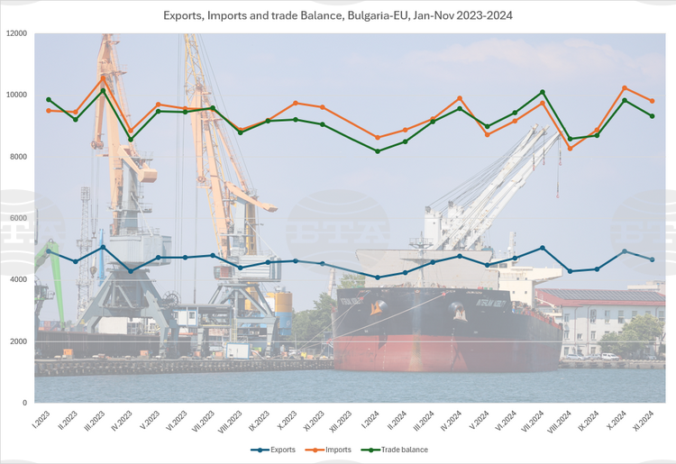 BTA :: Exports to EU, Third Countries Down in January-October 2024, Y/Y