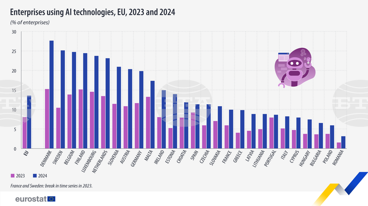 BTA :: Bulgarian Enterprises Rank 25th in AI Use in EU