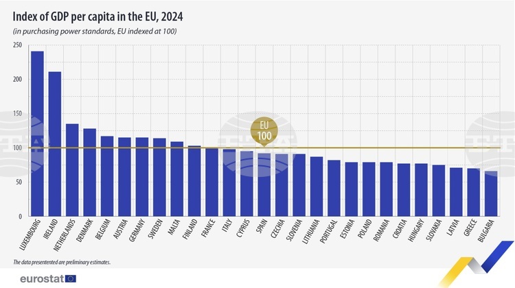 BTA :: Bulgaria's GDP per Capita Increases for 11th Consecutive Year in ...