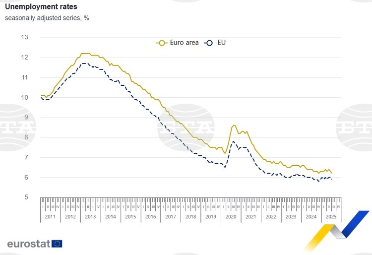 BTA :: End-July Unemployment Slightly Up in Bulgaria, Down in EU, Euro ...