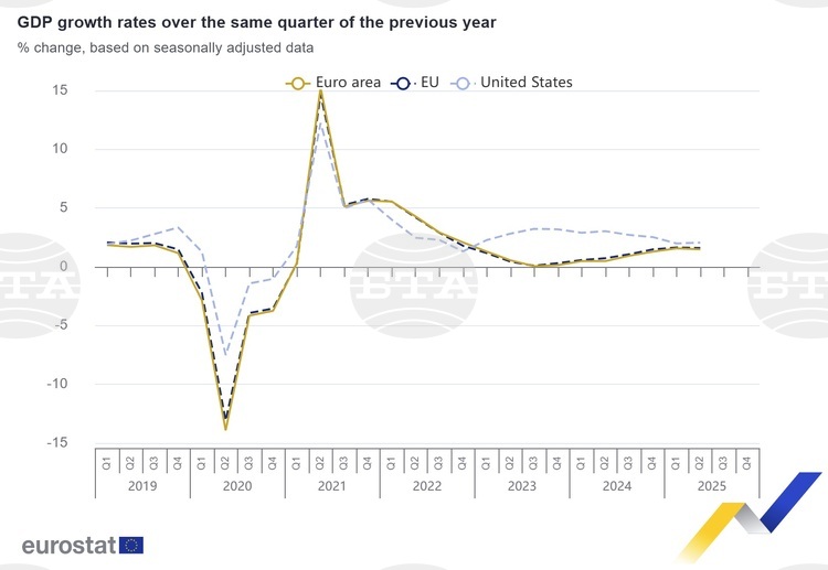 BTA :: Bulgaria Records Second-highest Annual GDP Growth in EU in Q2 of ...
