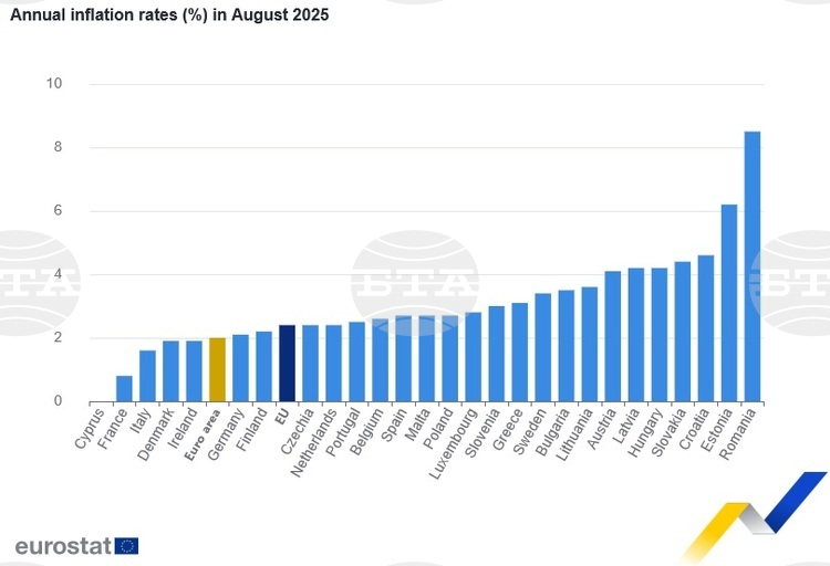 BTA :: Bulgaria Inflation Up Slightly in August, EU and Euro Area Stable