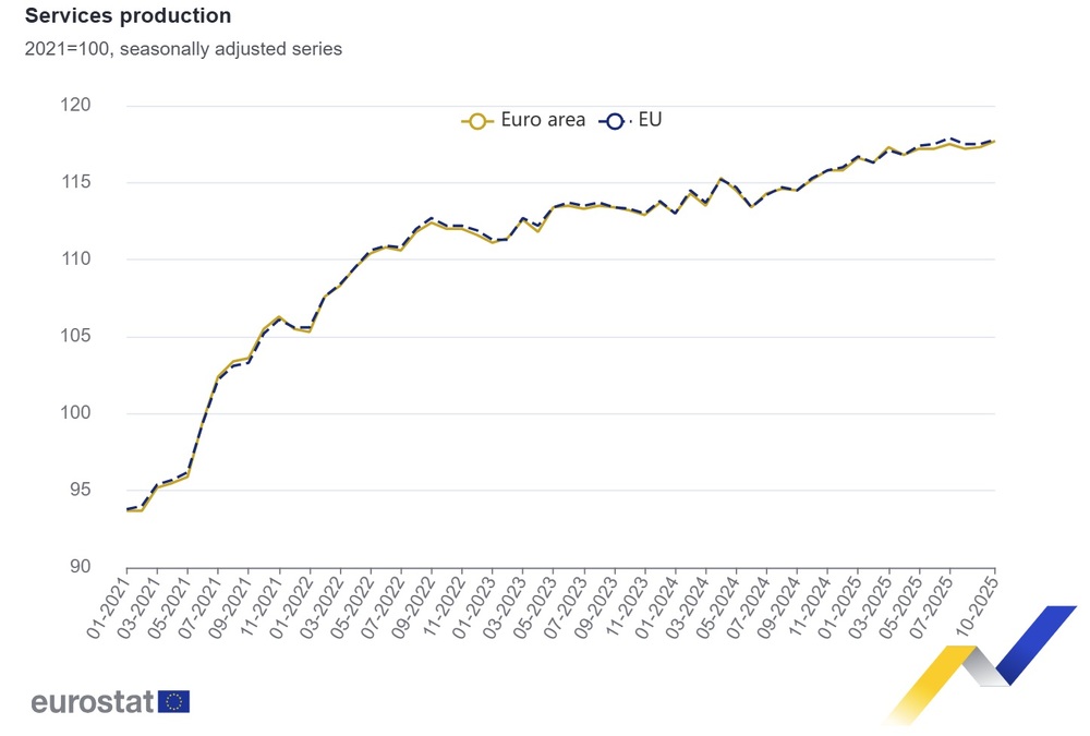 BTA :: Bulgaria Records EU's Third-highest Services Production Increase ...