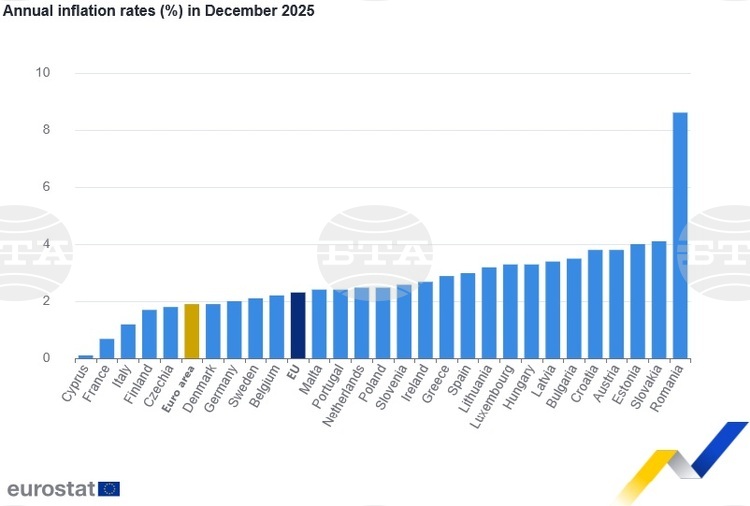 BTA :: Eurostat: December 2025 Annual Inflation Falls in Bulgaria, Euro ...