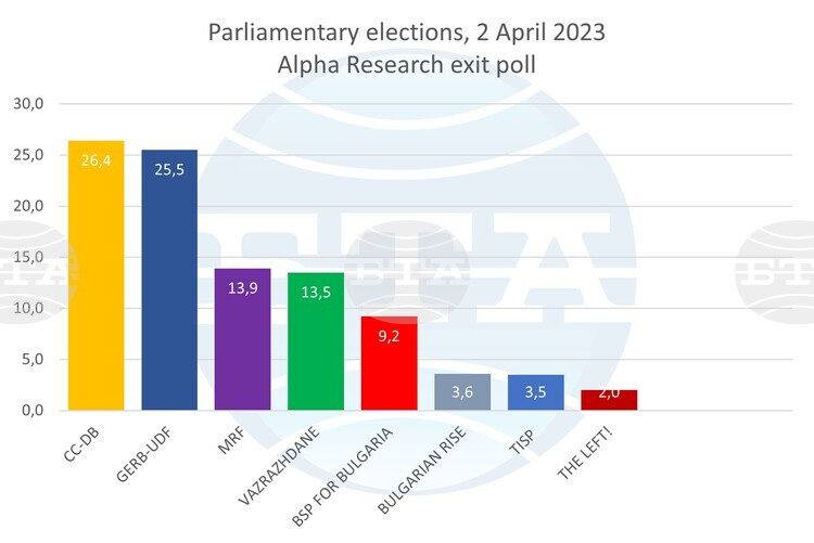 BTA :: Alpha Research Exit Poll: CC-DB Commands Narrow Lead on GERB-UDF, MRF in Third Place
