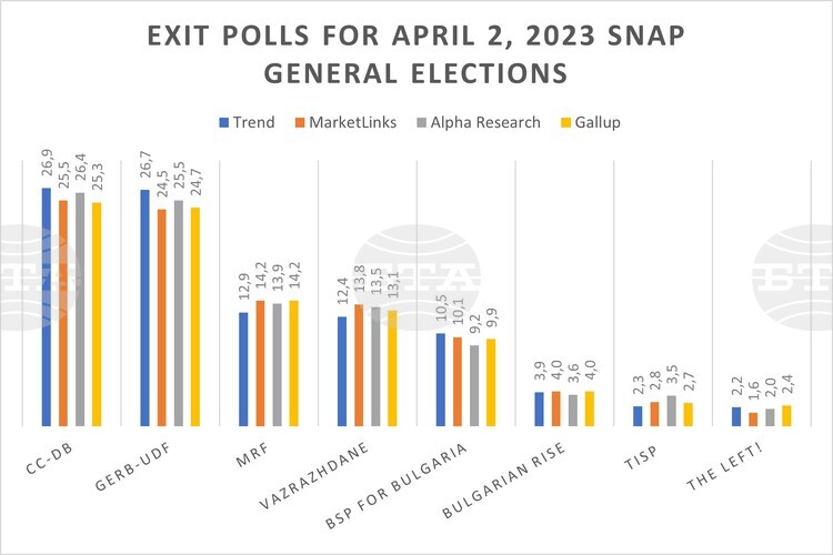 BTA :: Exit Polls by Four Polling Agencies