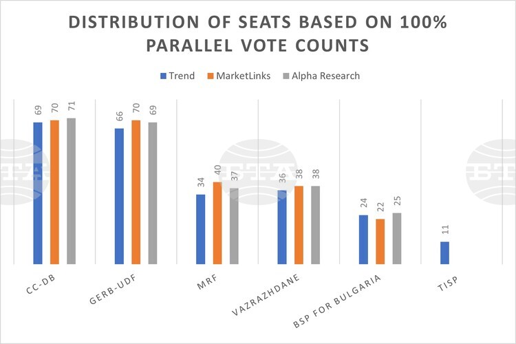 BTA :: Distribution of Seats Based on 100% Parallel Vote Counts