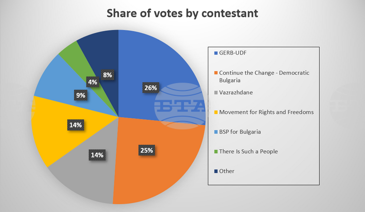 BTA :: Voting Results Based on 100% of Constituency Tally Sheets