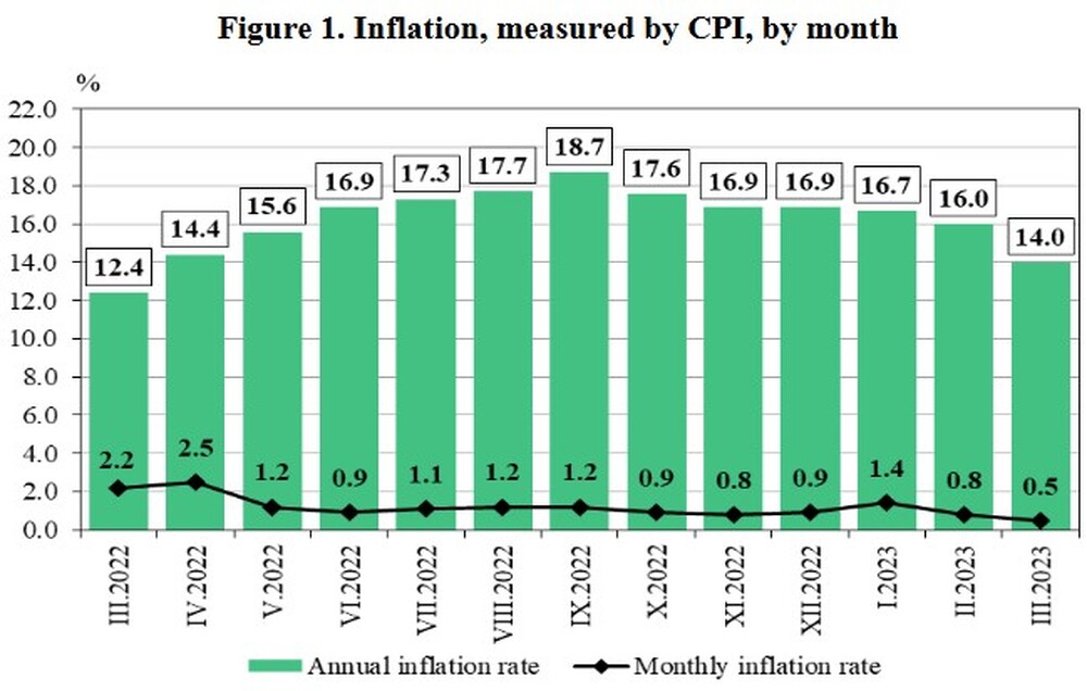 BTA :: Annual Inflation Rate Slows Down to 14% in March