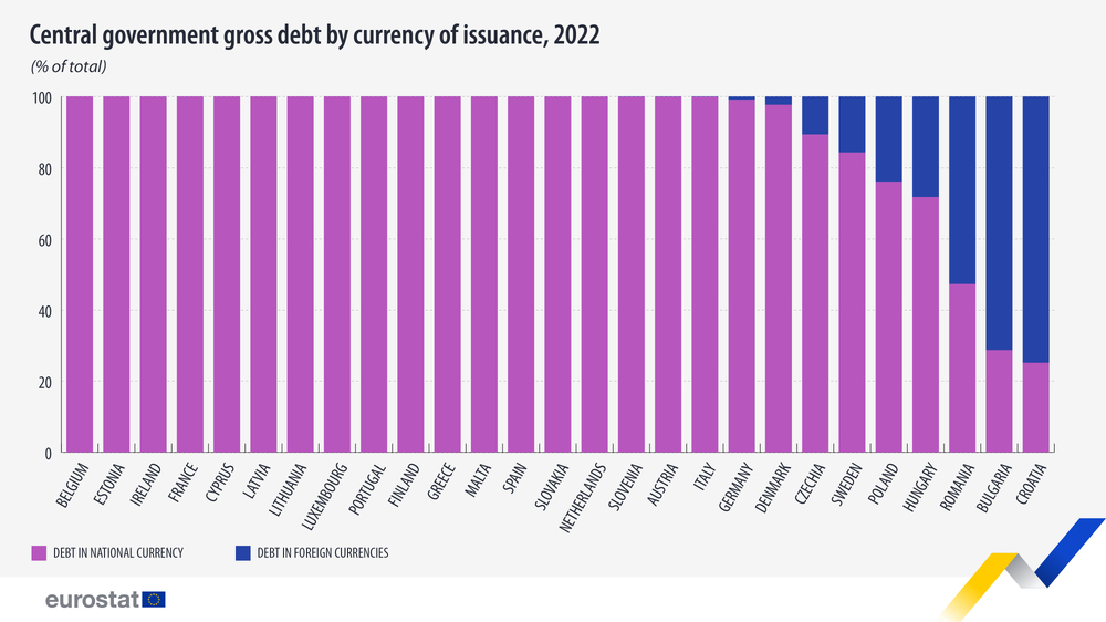 BTA :: 71% of Bulgaria’s Central Government Gross Debt Denominated in Foreign Currency - Eurostat
