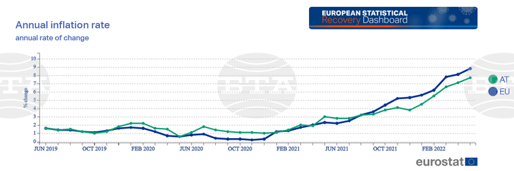 BTA :: Eurostat: Bulgaria Has EU's 5th Highest Inflation for May
