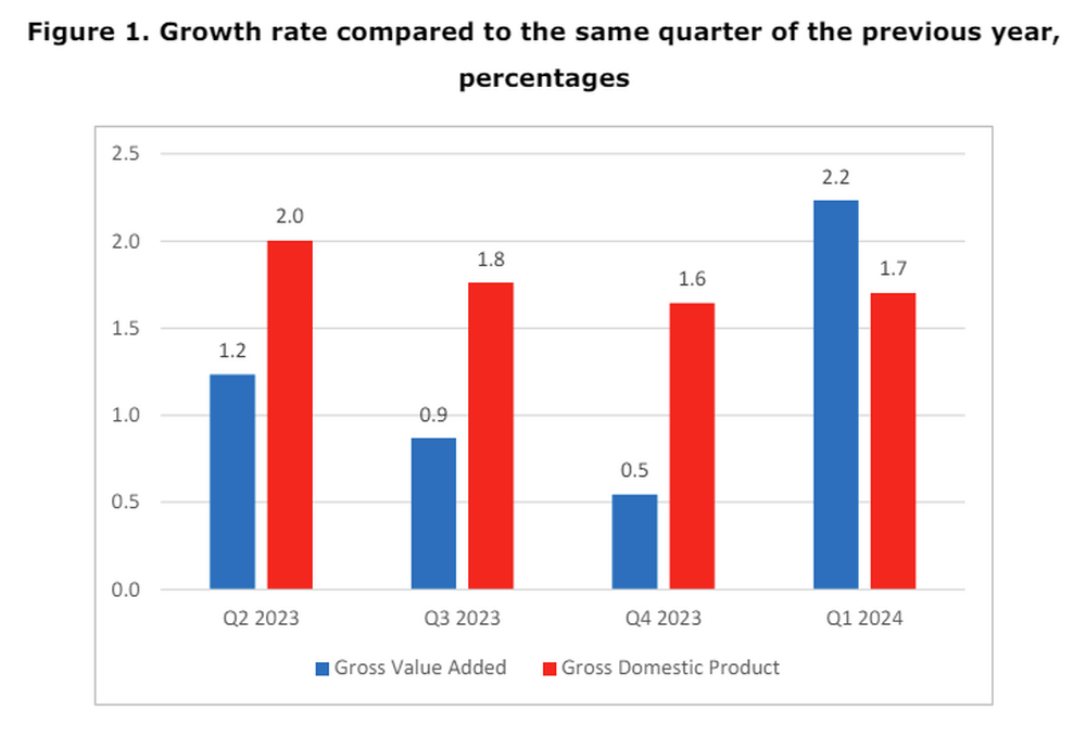 BTA :: Bulgaria's GDP Grows 1.7% Y/Y in Q1