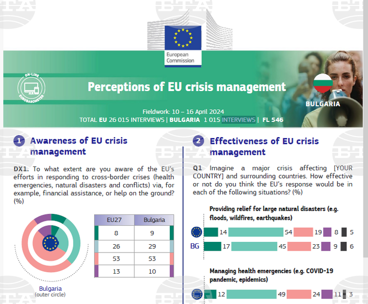 BTA :: Eurobarometer: Most Bulgarians Expect EU to Play Bigger Role in ...