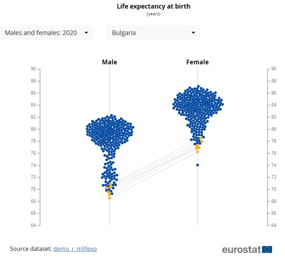 BTA :: Life Expectancy of Those Born in 2020 in Bulgaria Is Lowest in EU