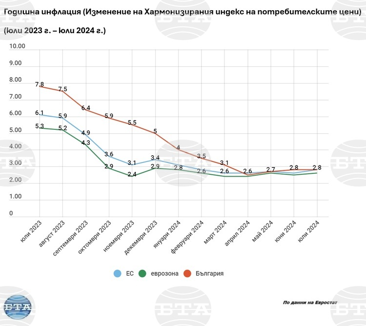 BTA :: Bulgaria's Annual Inflation Rate Unchanged at 2.8% in July 2024 M\M