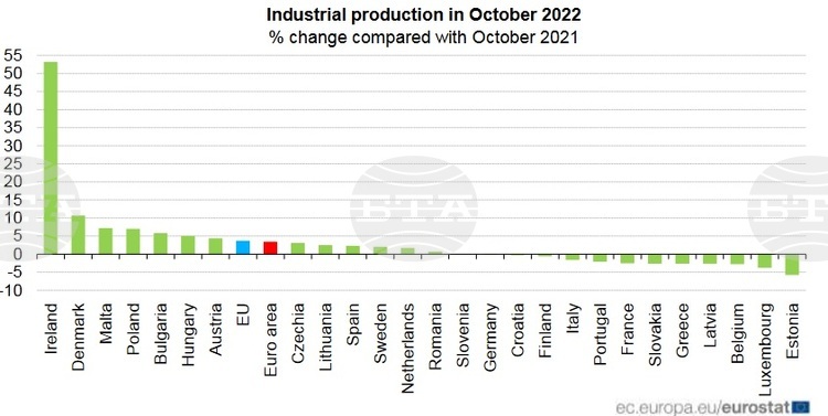 BTA :: Eurostat: October Industrial Production Down by 2% in Bulgaria ...