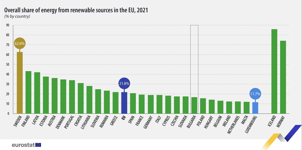 BTA :: Eurostat: Bulgaria Registers Largest Drop in Share of Green ...